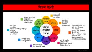 फिल्म थेअरी - Filmmaking in Marathi | PPT