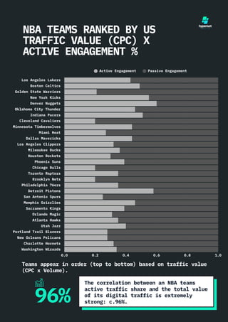 US Digital Fan Engagement Index 2026: Benchmarking Online Demand for ...