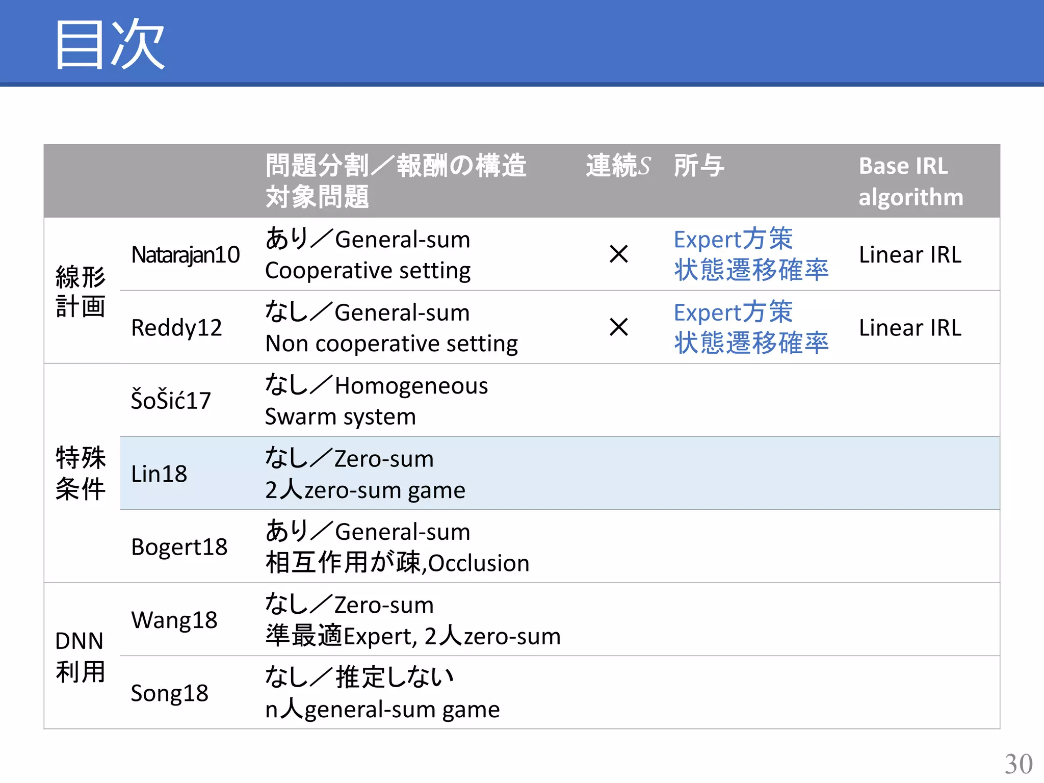 Multi-agent Inverse reinforcement learning: 相互作用する行動主体の報酬推定 | PPTX | Technology & Computing