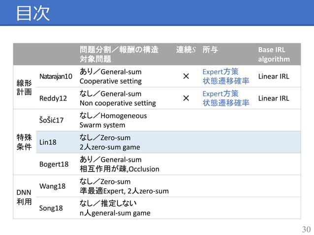 Multi-agent Inverse reinforcement learning: 相互作用する行動主体の報酬推定 | PPTX | Technology & Computing