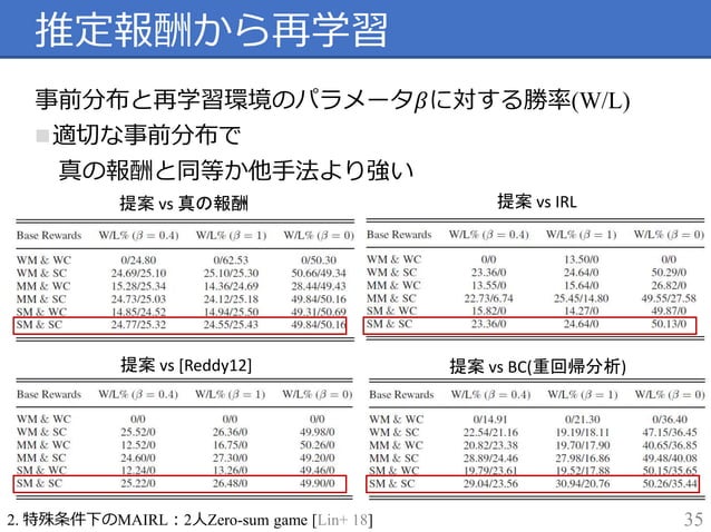 Multi-agent Inverse reinforcement learning: 相互作用する行動主体の報酬推定 | PPTX | Technology & Computing