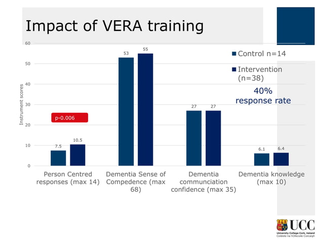 VERA - Dementia Communication Skills Prof Corina Naughton | PDF