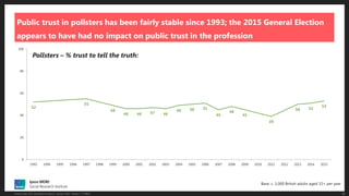 Veracity Index 2015: Trust in Professions | PPT