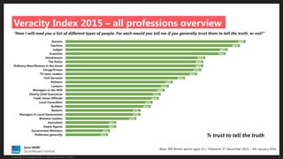 Veracity Index 2015: Trust in Professions | PPT