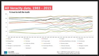 Veracity Index 2015: Trust in Professions | PPT