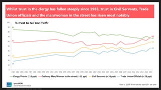 Veracity Index 2015: Trust in Professions | PPT