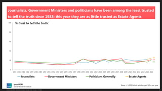 Veracity Index 2015: Trust in Professions | PPT