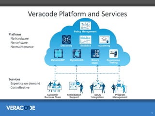 Secure Code review - Veracode SaaS Platform - Saudi Green Method | PPTX | Computer Software and ...