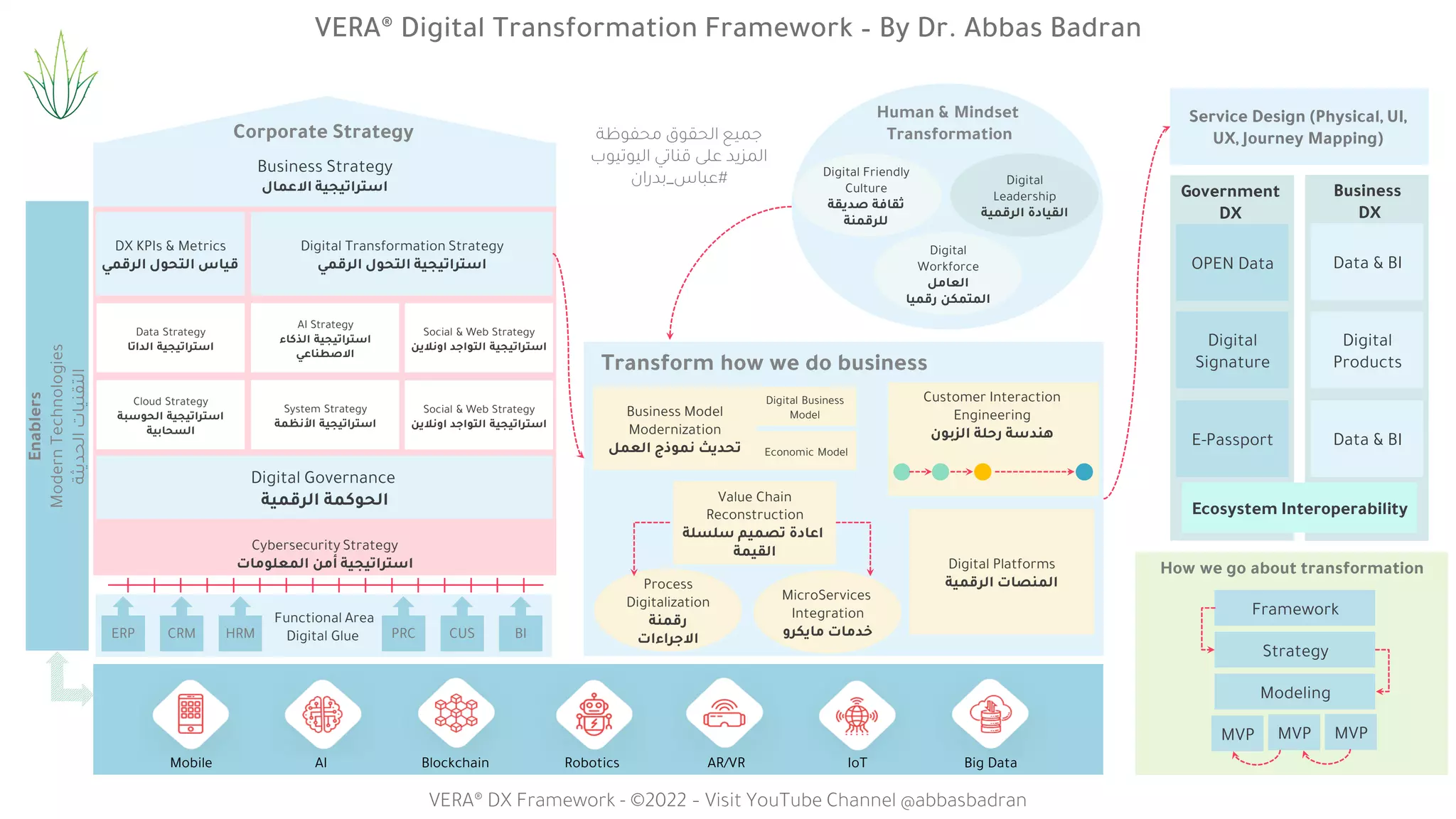 VERA Digital Transformation Framework | PPT