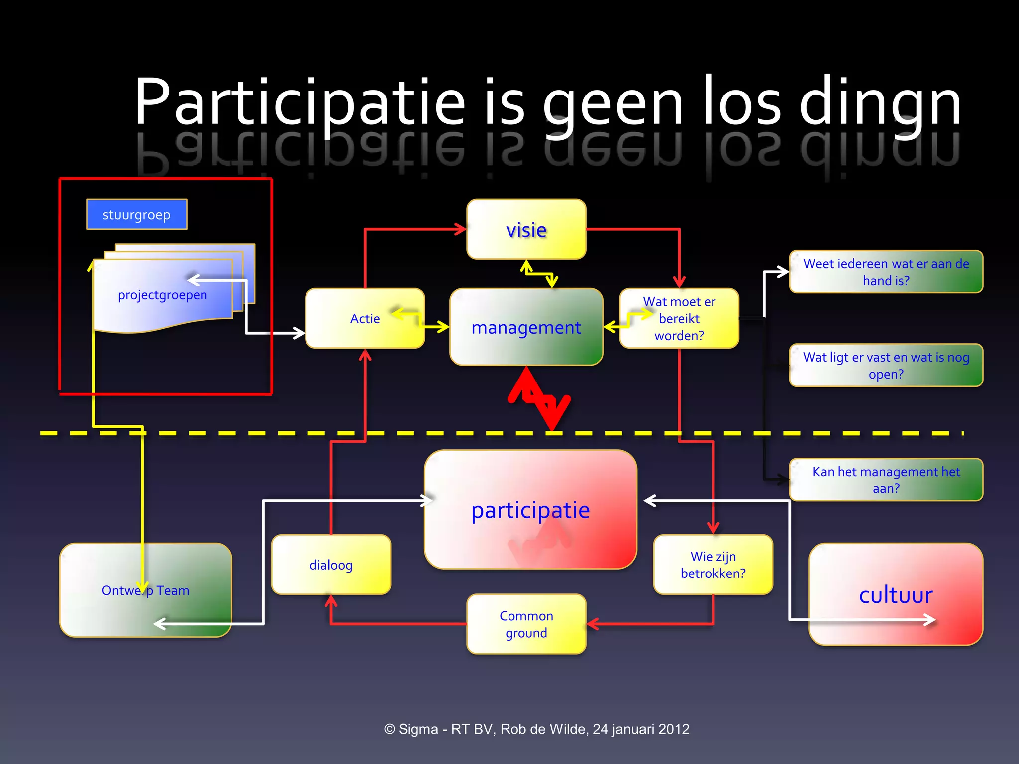 Veranderen met de large scale intervention met inzet van large group ...