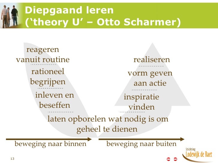 Verandering Realiseren