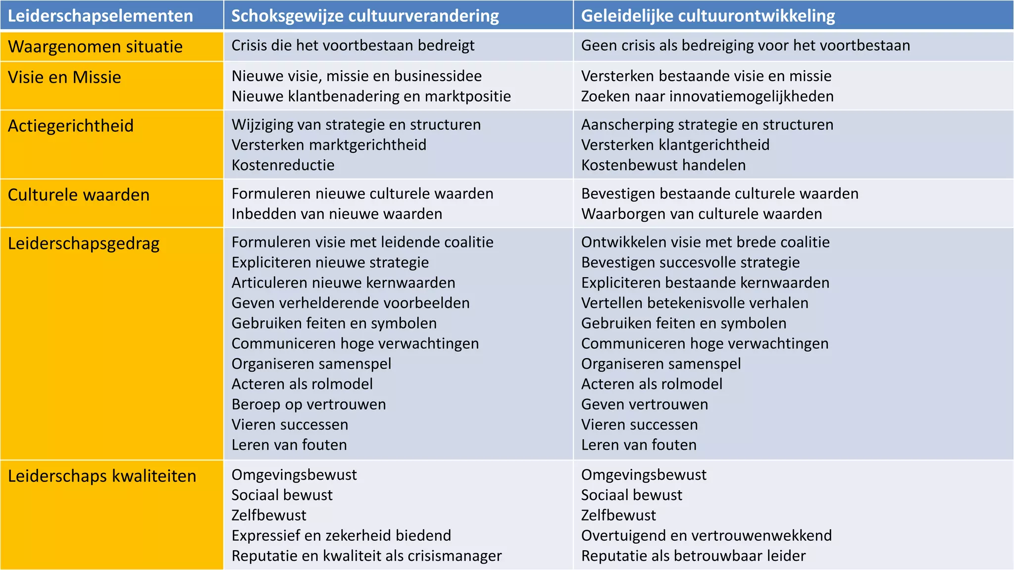 Verandermanagement en leiderschap | PPTX | Careers
