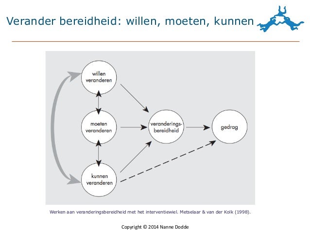 Verandermanagement en pers.leiderschap-Nanne Dodde 3ND-SRM SCM Garder…