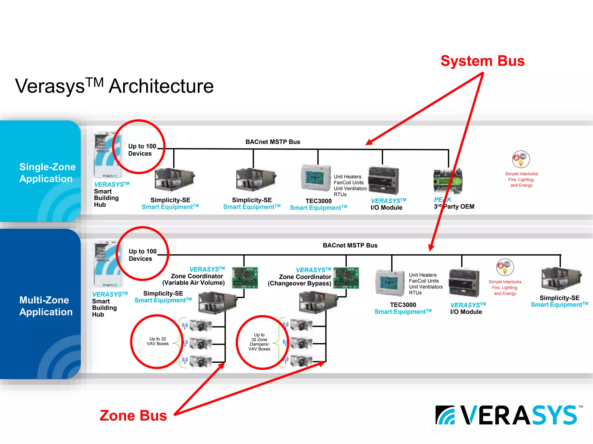 Verasys technical introduction | PPTX