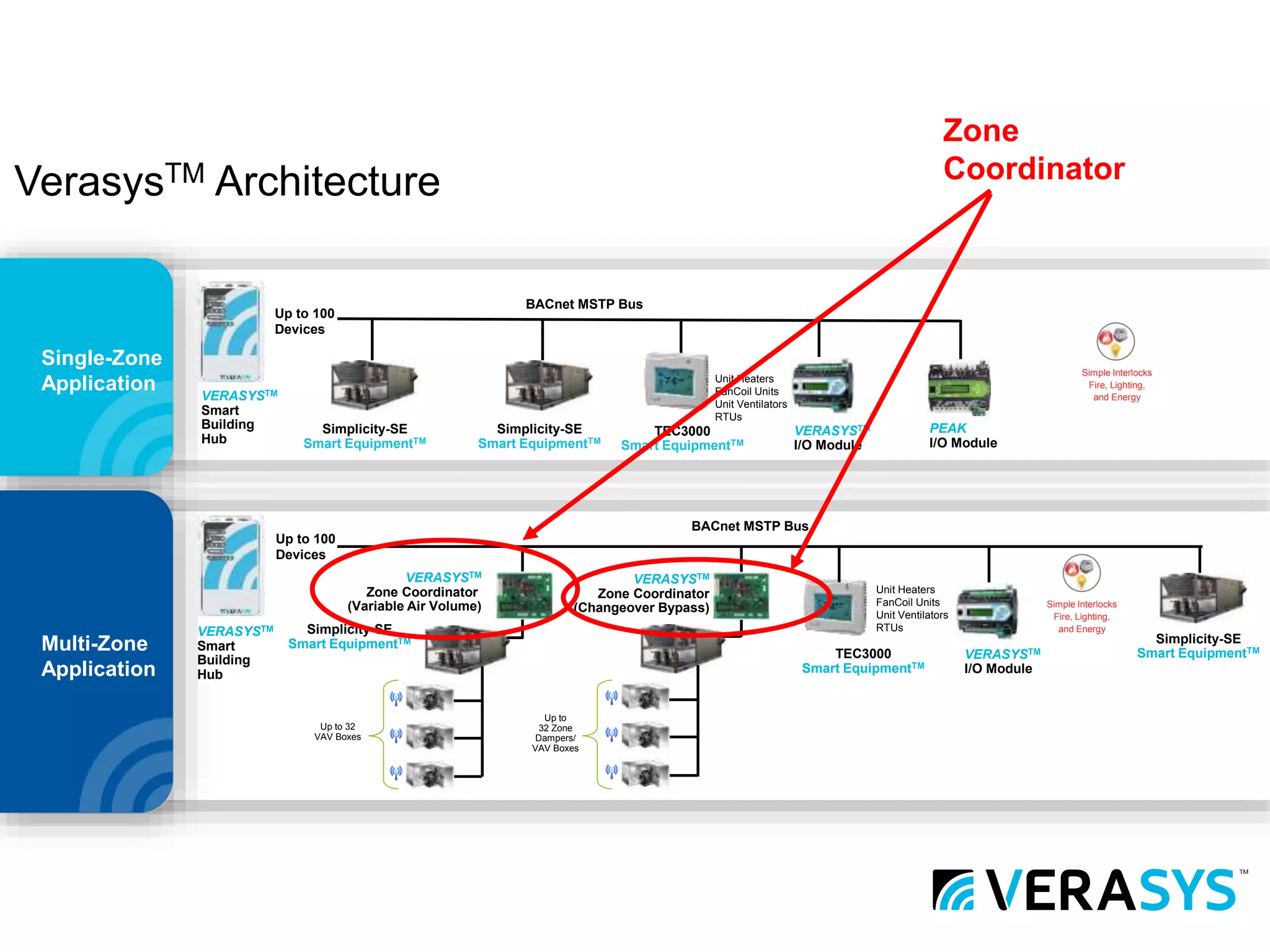 Verasys technical introduction | PPTX
