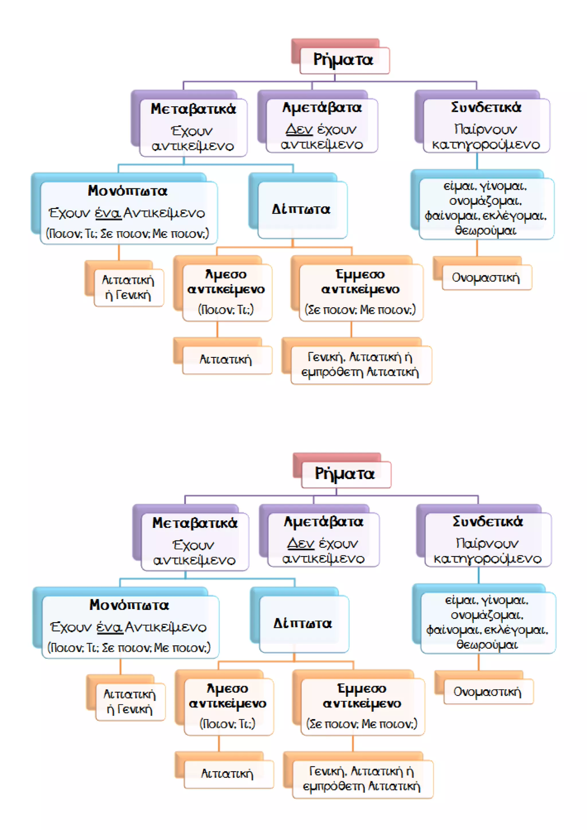 Ρήματα - Μεταβατικά, Αμετάβατα, Συνδετικά | PDF