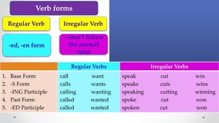 Types of Verb | Verbs Forms in English Grammar | Transitive and ...