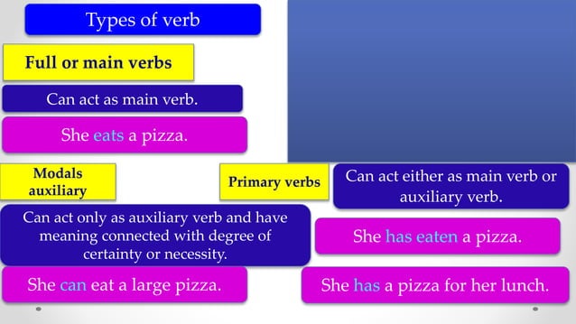 Types of Verb | Verbs Forms in English Grammar | Transitive and ...