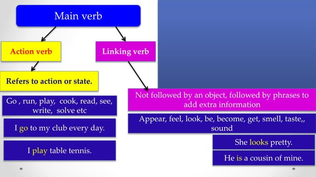 Types of Verb | Verbs Forms in English Grammar | Transitive and ...