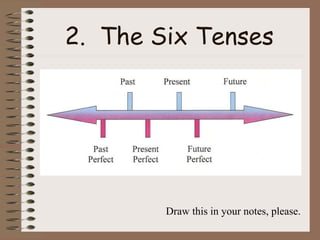 Verb-Tense-PowePoint.ppt