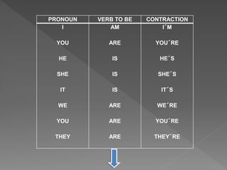 ESL 0801 Week 1 Verb to-be-and-simple-present-flashcards 28355 | PPT