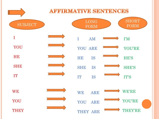 verb-to-be-revision presentation for esl students | PPT