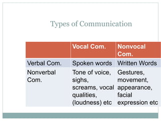 verbal and nonverbal.ppt