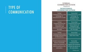 Verbal and Non Verbal Communication | PDF