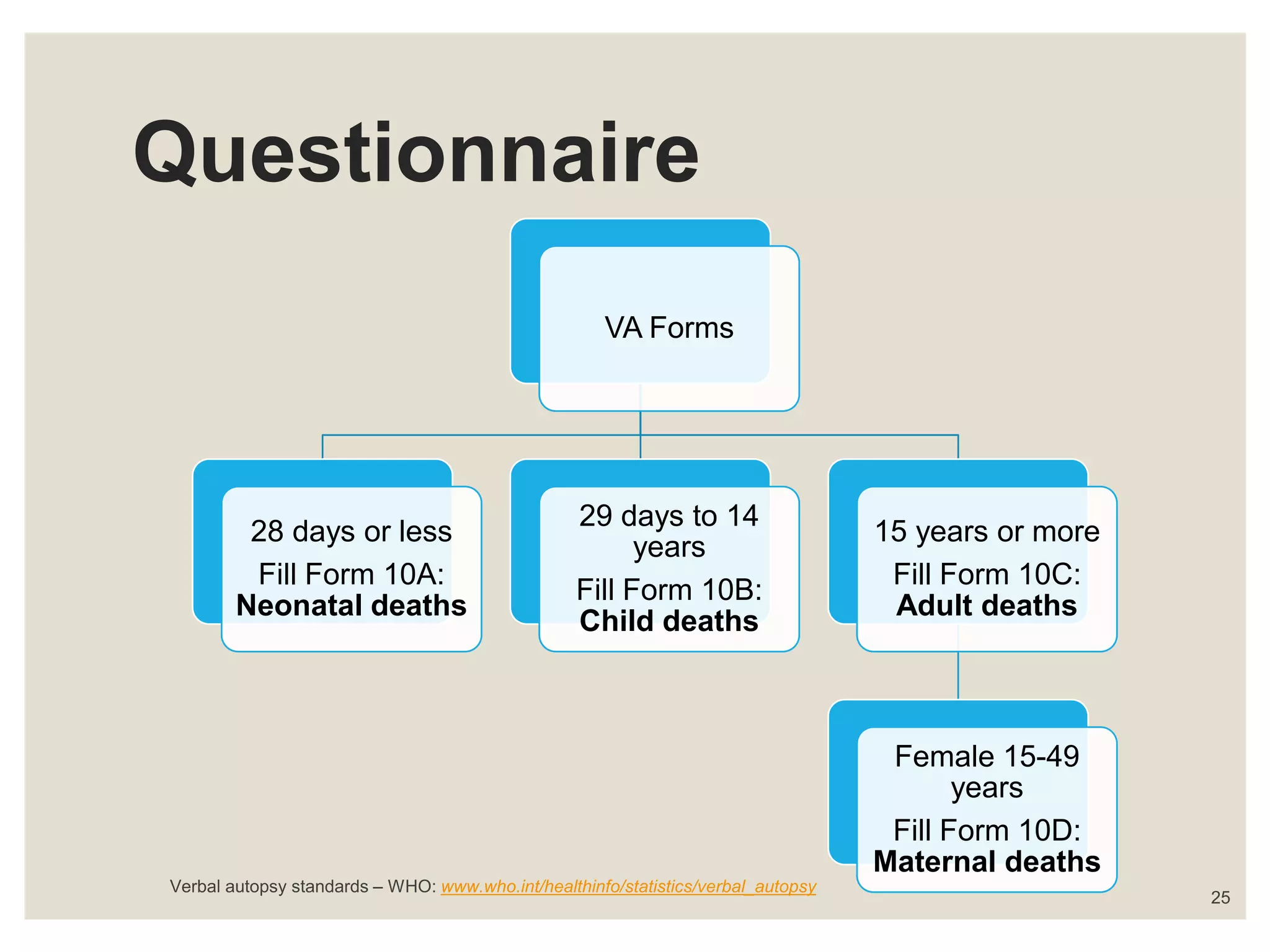 Verbal autopsy | PPTX