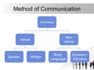 International business communication | PPT