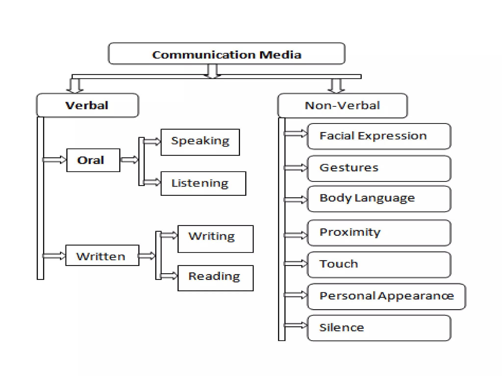 Verbal communication | PPT