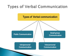 Verbal communication.pptx