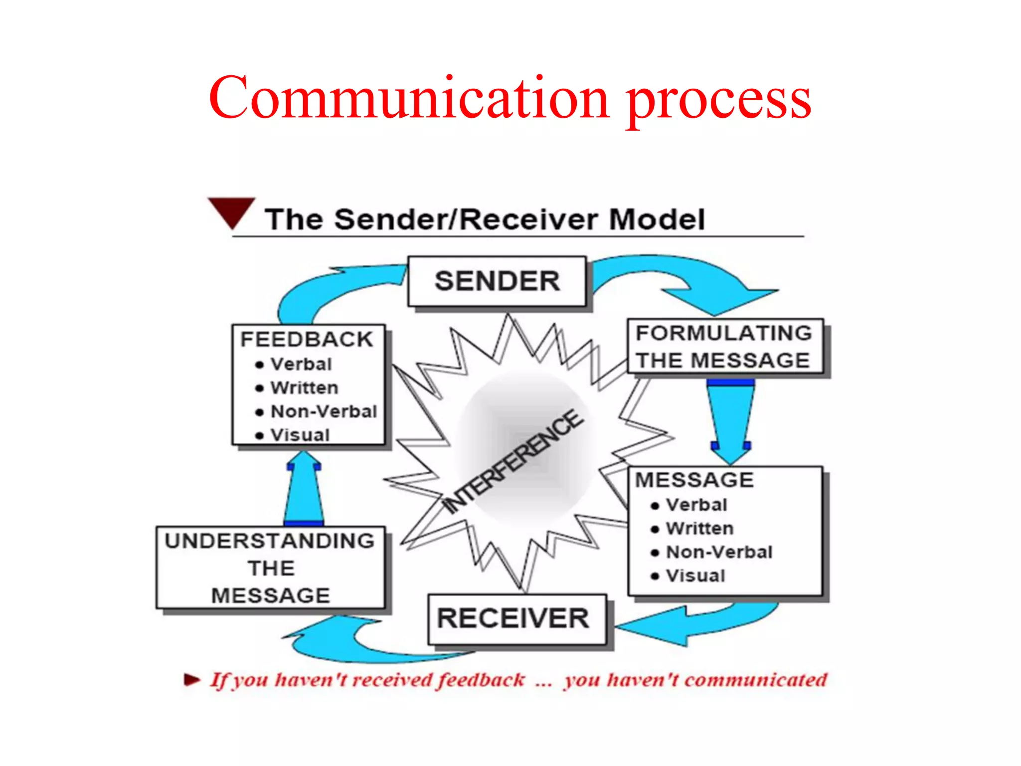 Verbal communication skills | PPT