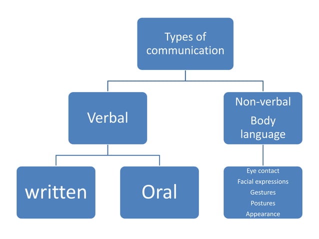 Verbal communication skills | PPT