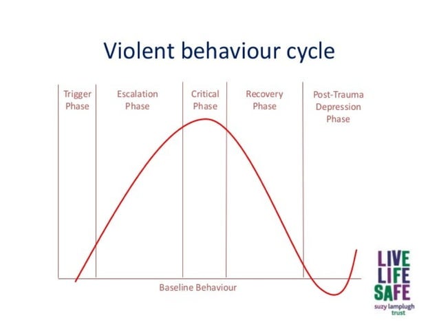 Verbal deescalation techniques in mental health settings | PPT | First Aid | Injuries