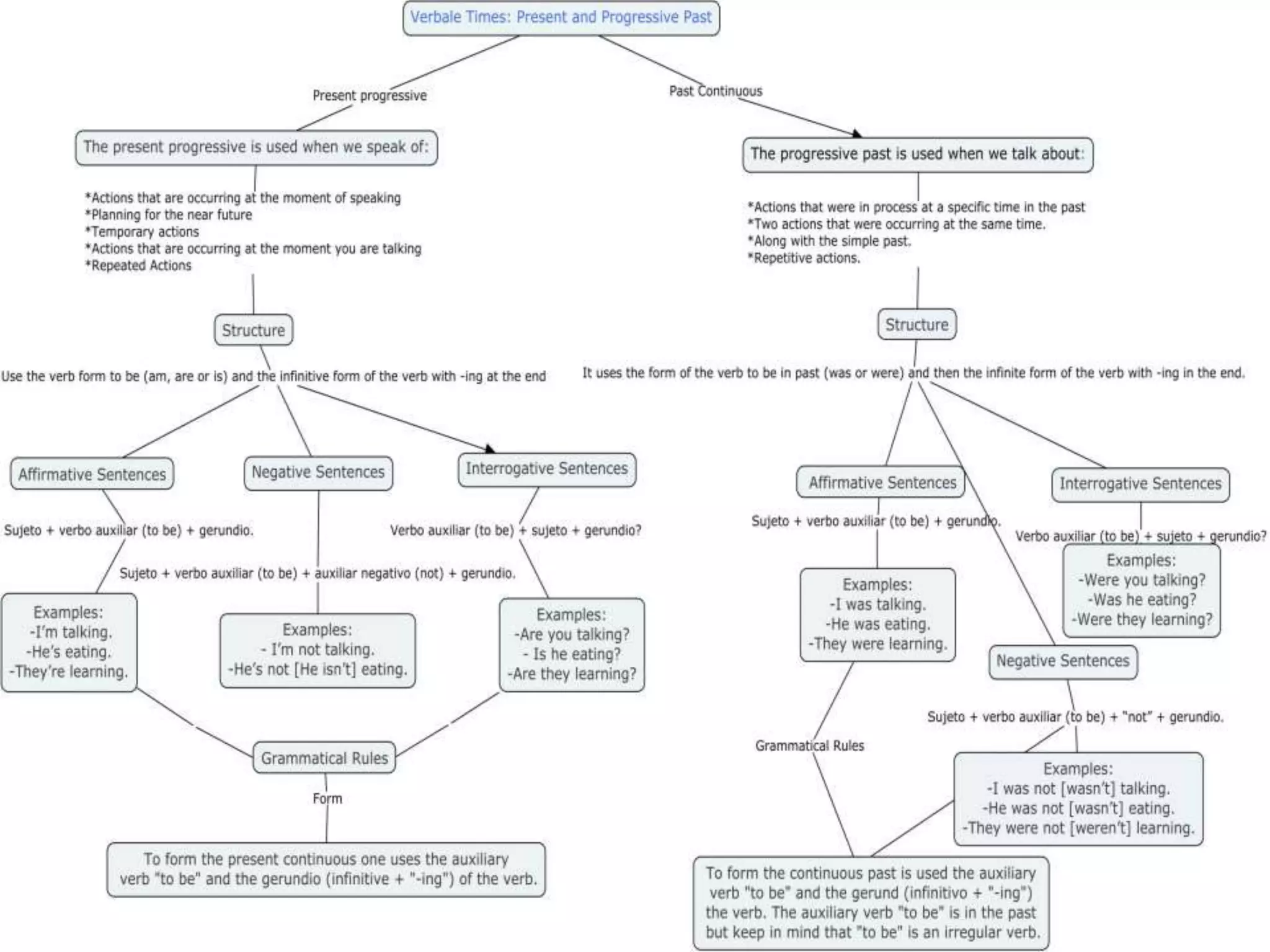 Verbale times. wendy oliveros s. | PPTX