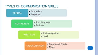 Verbal And Non-Verbal Communication | PPTX
