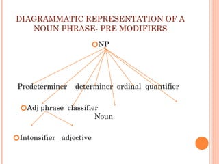 Verbal Noun Phrase and relationals.pptx