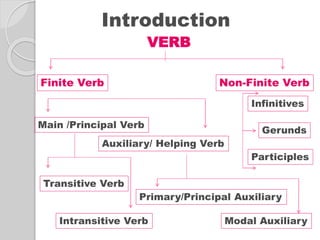Verbals (Non-finite Verbs) | PPT