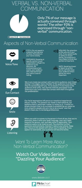 Verbal VS Non-verbal Communication | PDF