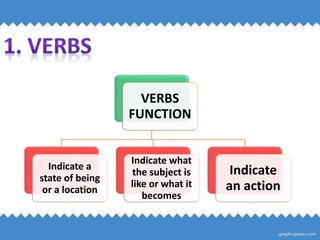 Verb and verbals | PPTX