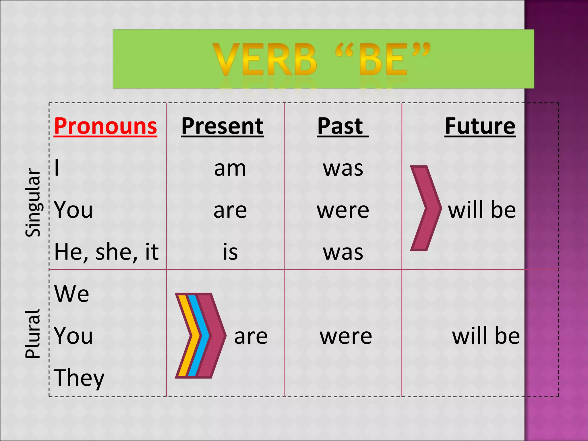 Verb "Be" | PPT
