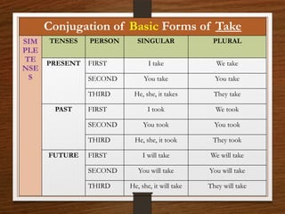 Verb Conjugation English , Reviewer . . | PPTX