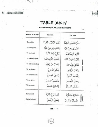 Arabic Verbs 1 of 3 | PDF