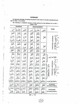 Arabic Verbs 1 of 3 | PDF