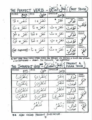 Arabic Verbs 1 of 3 | PDF