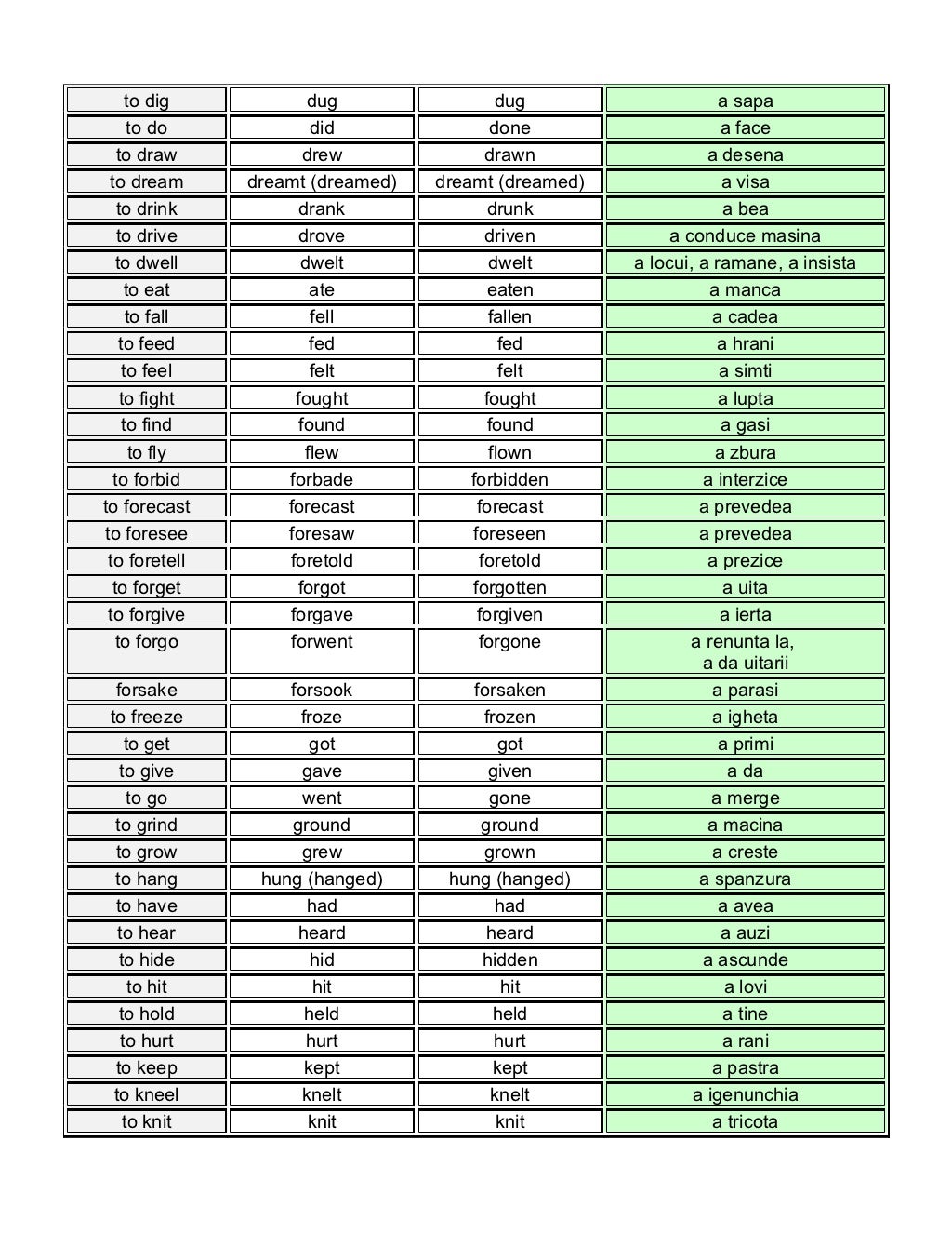 Verbele neregulate-in-engleza