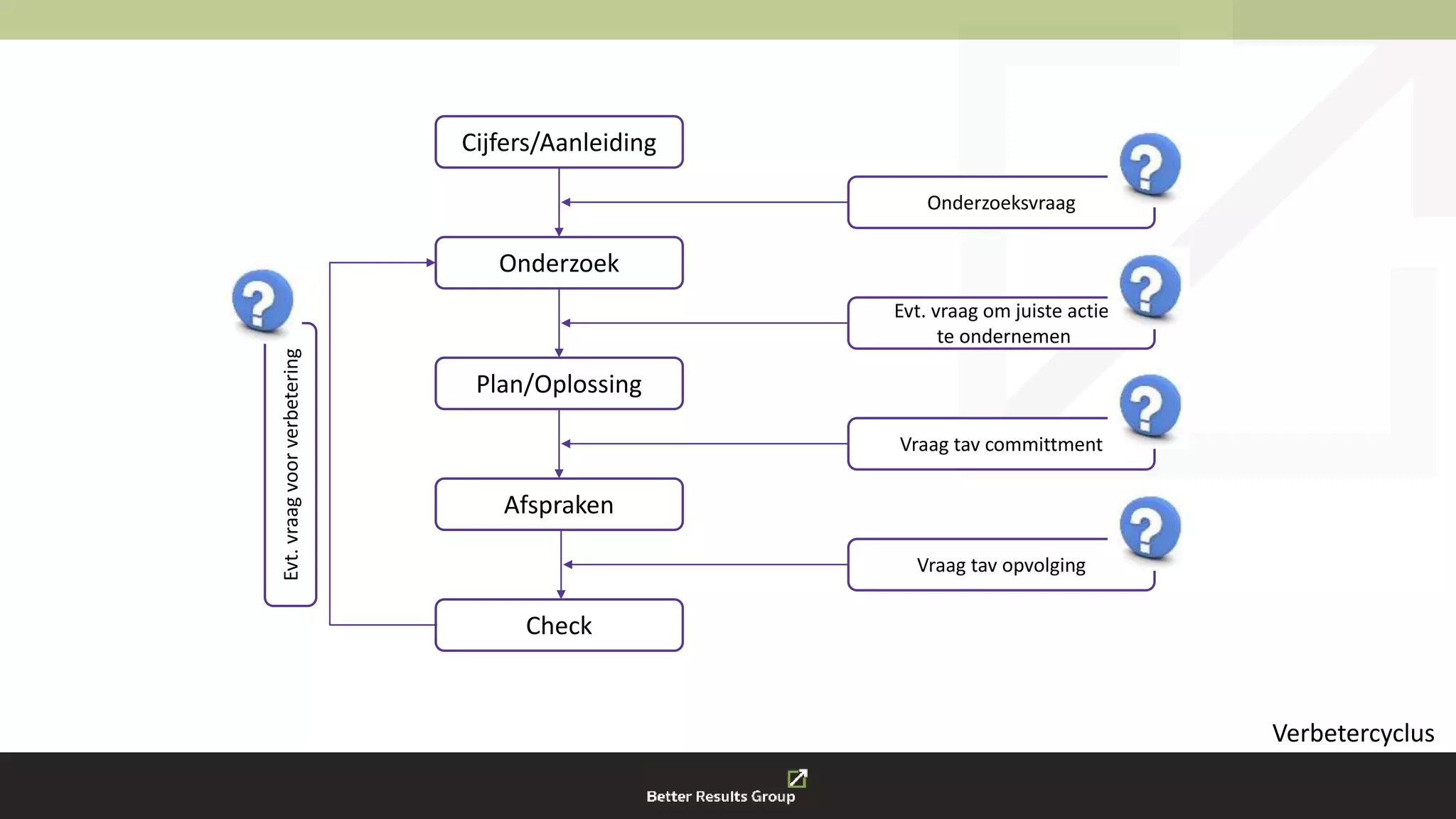 Verbetercyclus Better Results Group.pptx