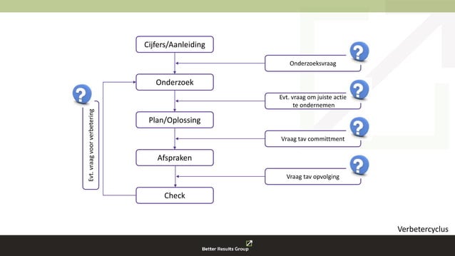 Verbetercyclus Better Results Group.pptx