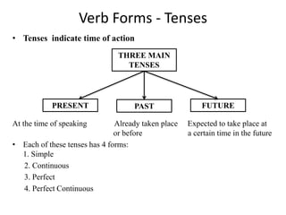 Verb forms tenses class 9 cbse | PPTX